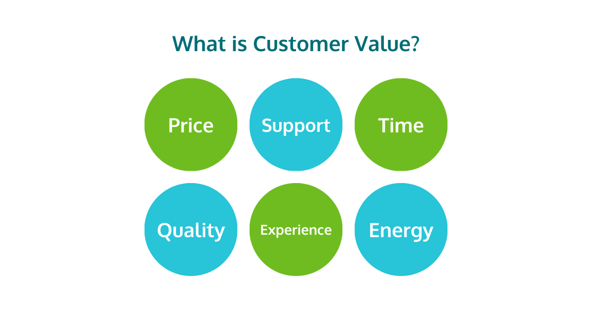 Why You're not Delivering Customer Value Effectively Enough